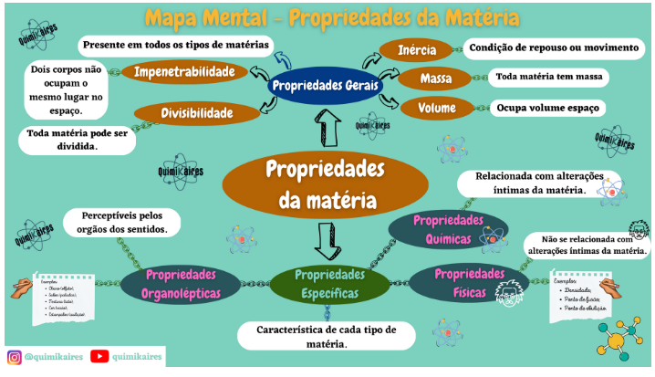 Lista De Propriedades Químicas Da Matéria
