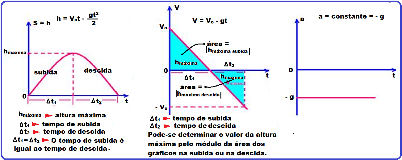 Grafico De Fisica De Queda Livre SciELO Brasil Estudo Da Influência