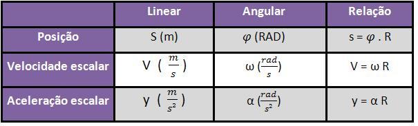 Equacao De Velocidade Linear Tangential Velocity Formula