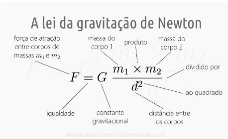 Forca Da Gravidade