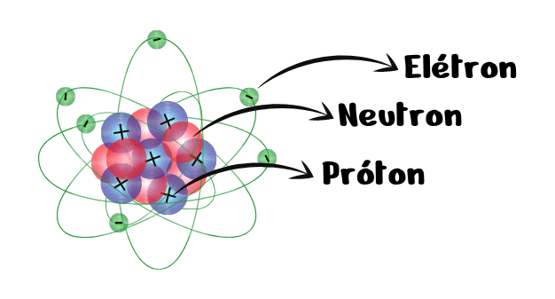 Protons Neutrons Eletrons Cargas Neutron EWT