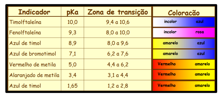 Acidos E Bases Em Escala De Ph