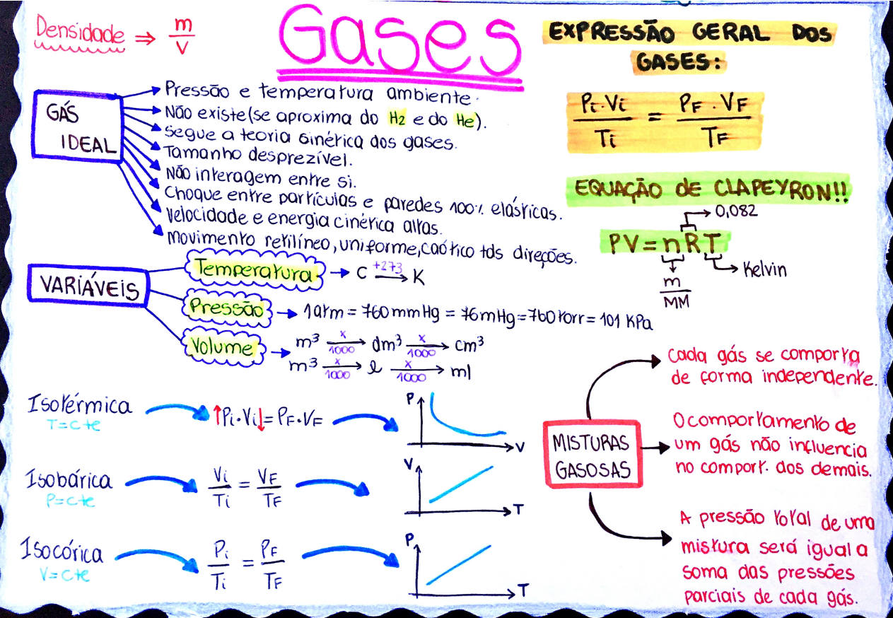 Estudo dos Gases - Mapa Mental - Química Física - vitrinedossonhos.com.br
