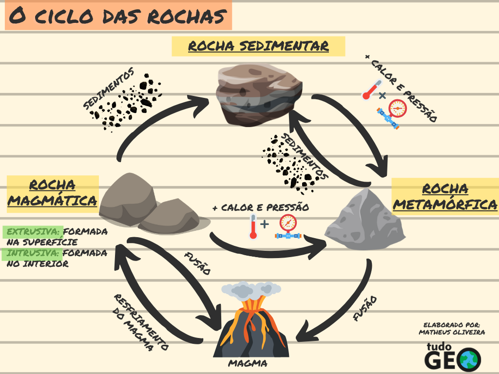 Lista De Tipos De Rochas Sedimentares