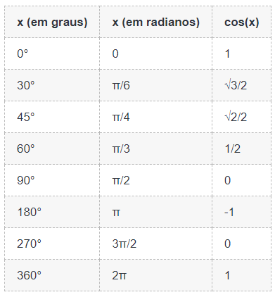 Tabela De Trigonometria Radianos