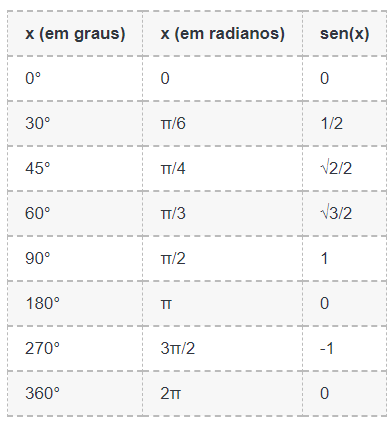Valores Exatos Da Tabela Trigonometrica Razões Trigonométricas: