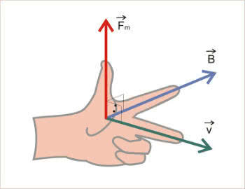 Força Magnética e regra da mão esquerda: Resumo para o Enem - Planejativo